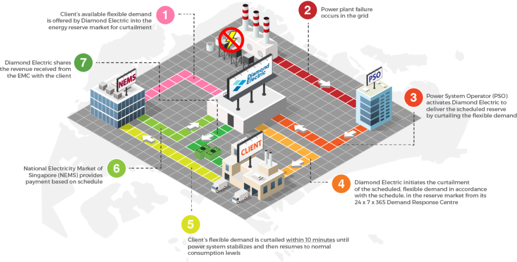 Demand Response - Diamond Electric