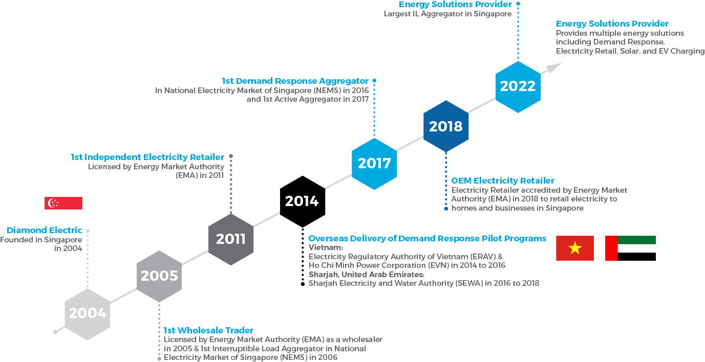 About us - Diamond Electric