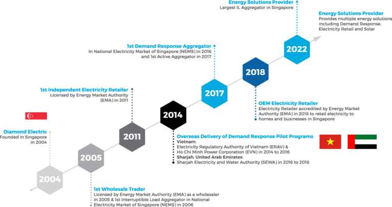 About us - Diamond Electric